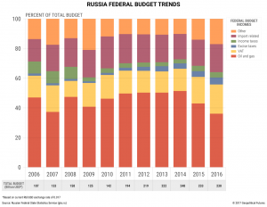 What Tax Trends Tell Us About the Russian Economy - Geopolitical Futures