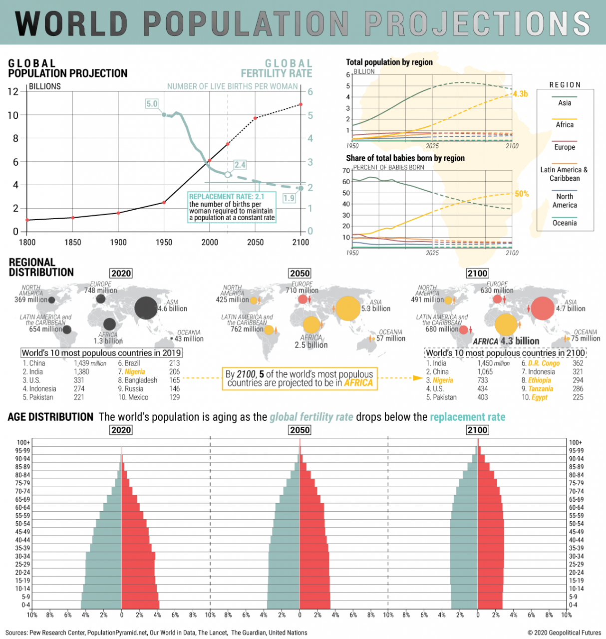 Global Population Projections - Geopolitical Futures