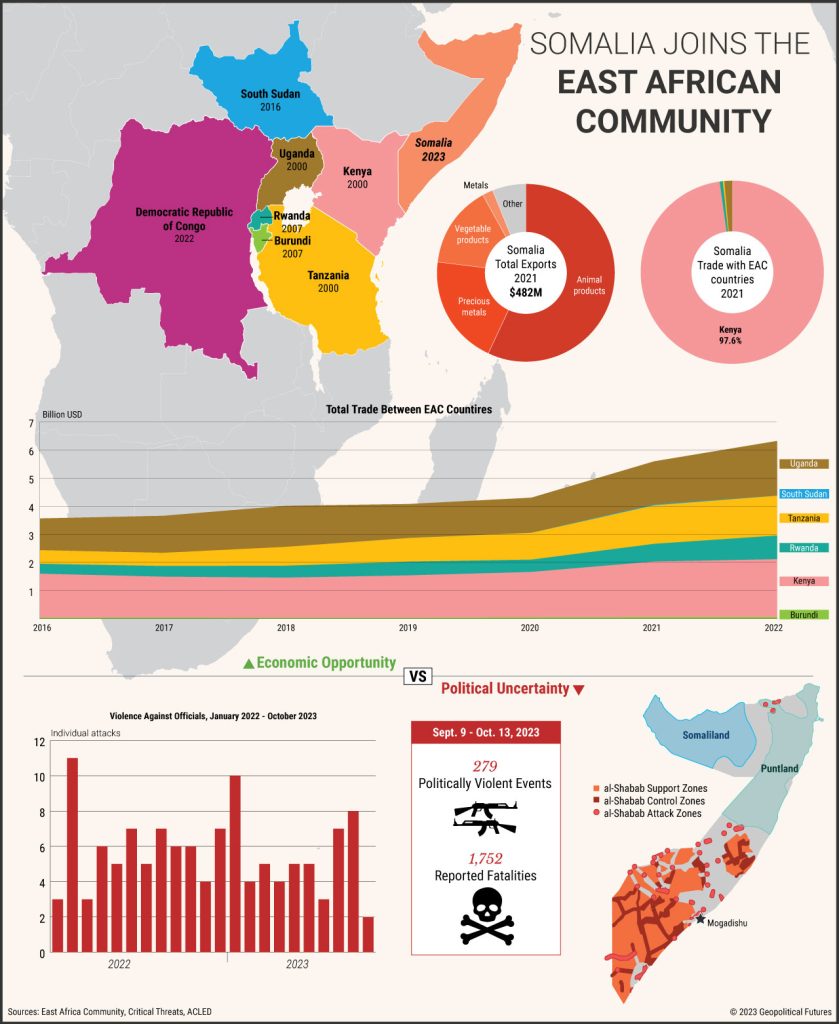 East African Trade Bloc Welcomes Somalia - Geopolitical Futures