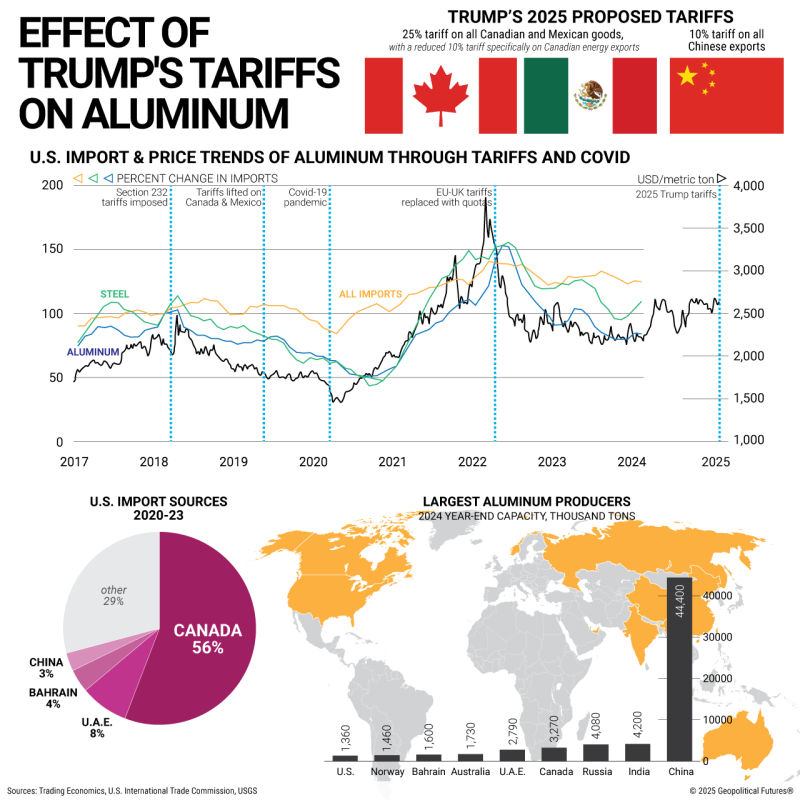 Aluminum Prices and US Tariffs - Geopolitical Futures