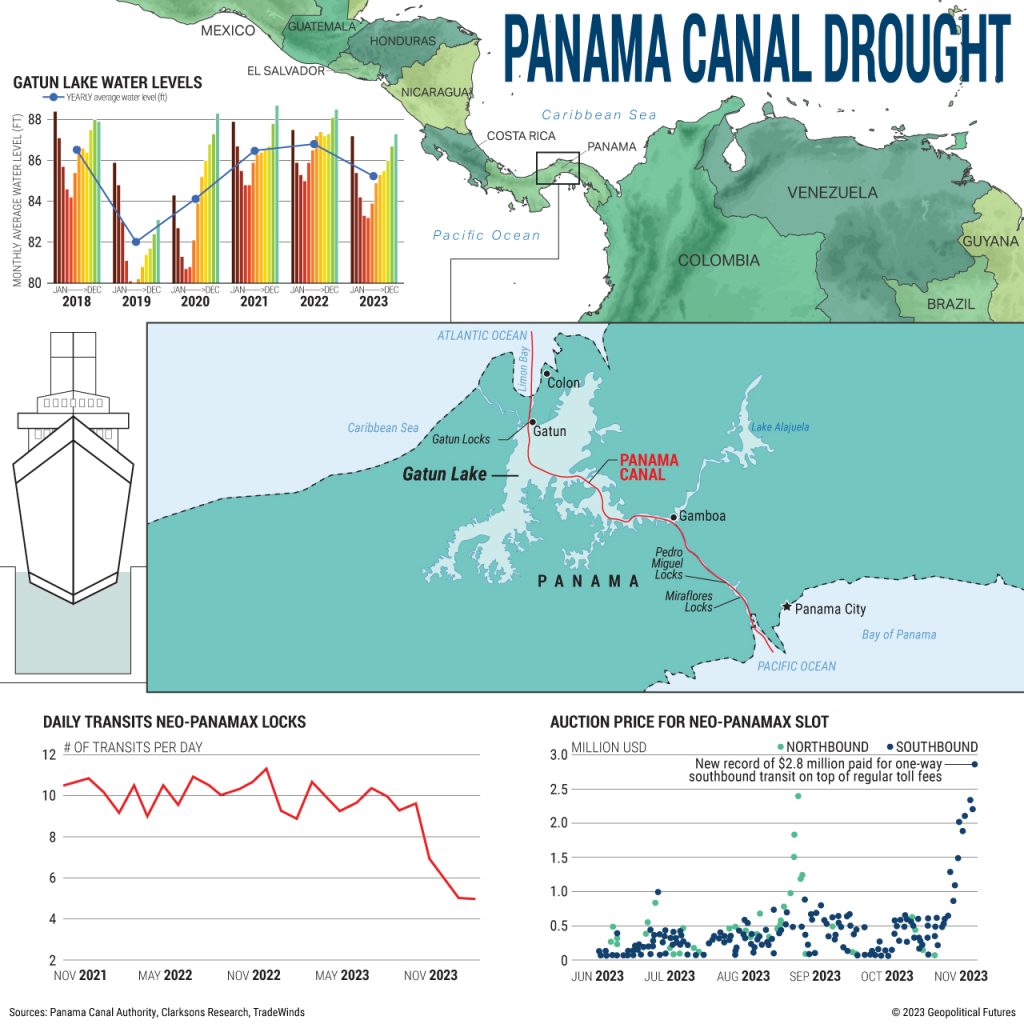 Drought Disrupts the Panama Canal - Geopolitical Futures