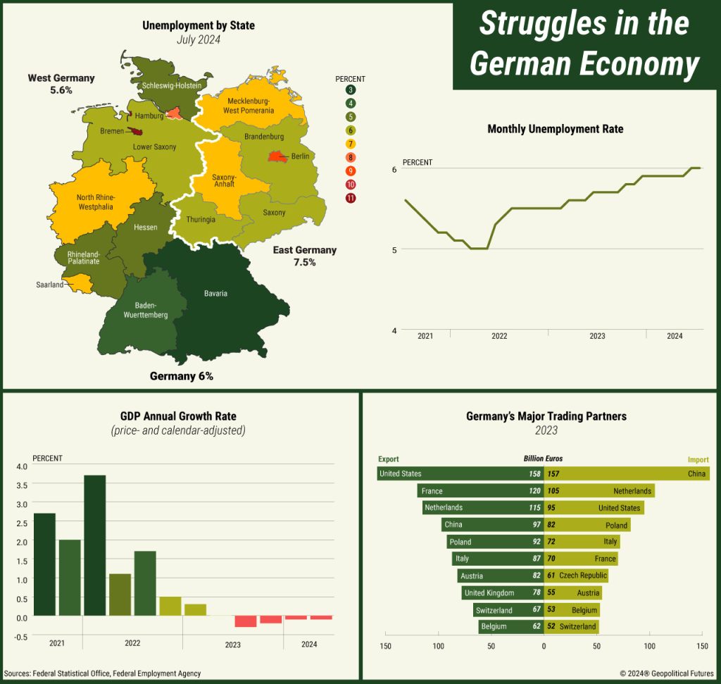 Germany's Economy Tips Back Toward Recession - Geopolitical Futures