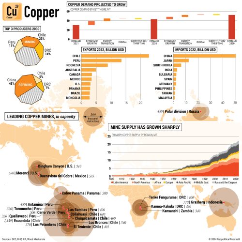 Copper: Now and in the Future - Geopolitical Futures