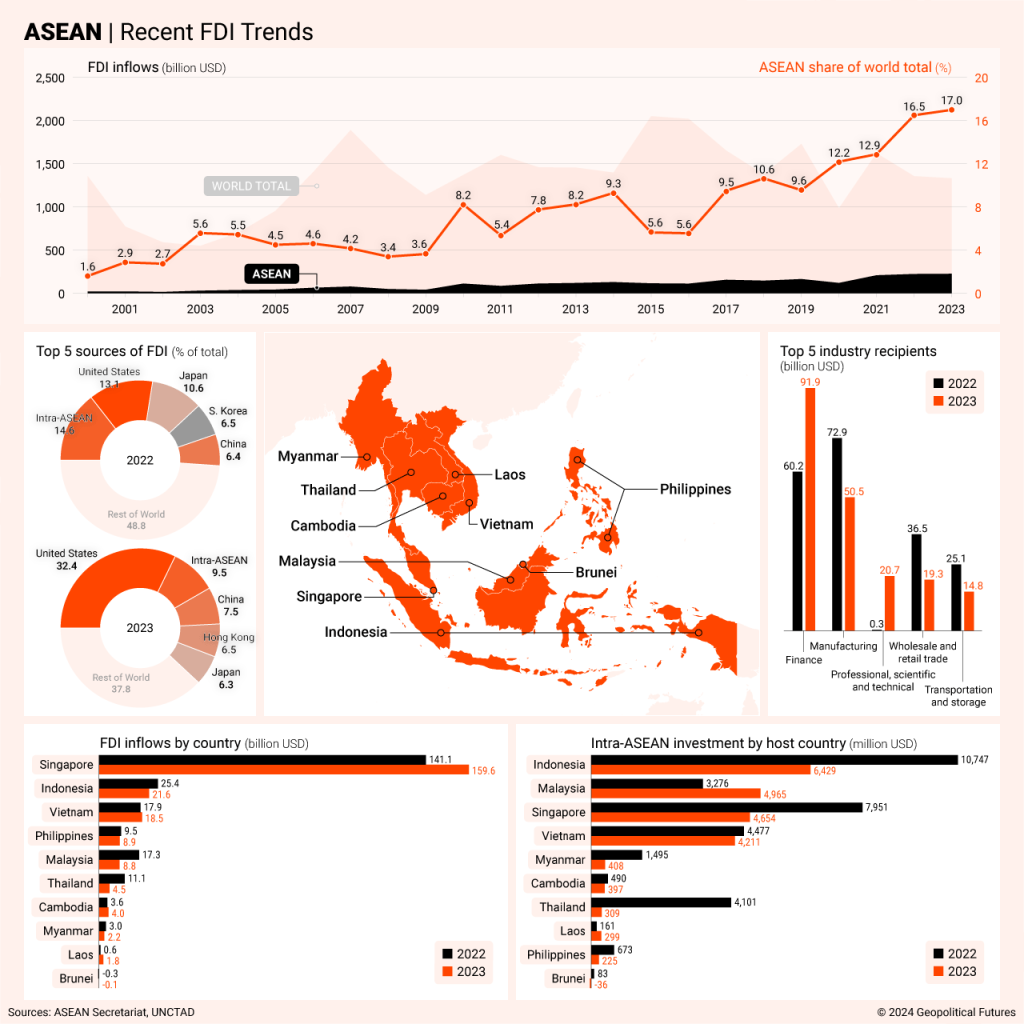 ASEAN: Beneficiaries of Global Trade's Realignment - Geopolitical Futures