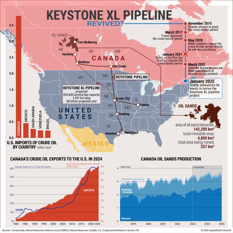 Resurrection of the Keystone XL Pipeline - Geopolitical Futures