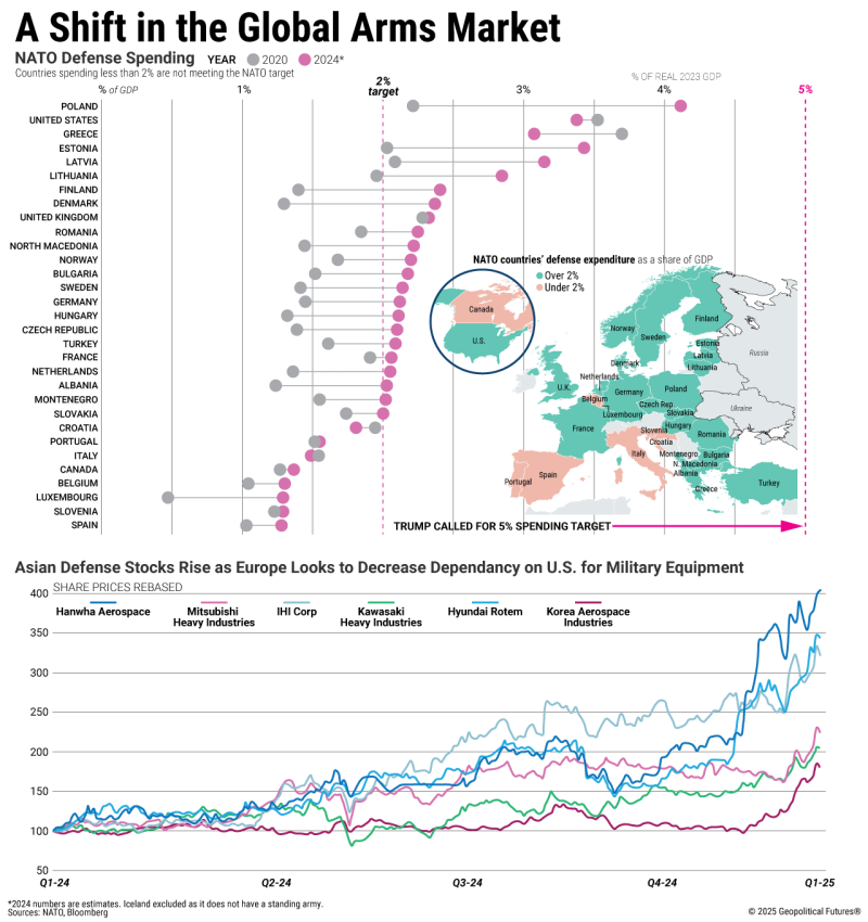 Europe’s Military Spending Spree Shakes Up Arms Market - Geopolitical ...